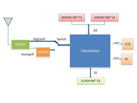 schematic of the gps software receiver based on dsp download