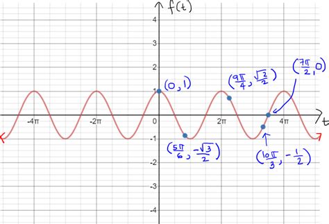 Solved Sketch The Function Ftcost Over Interval 4pi4pi Label