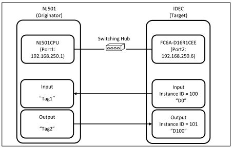 IDEC FC A D Target Instance ID OMRON NJ Originator Ethernet IP Implicit YCD