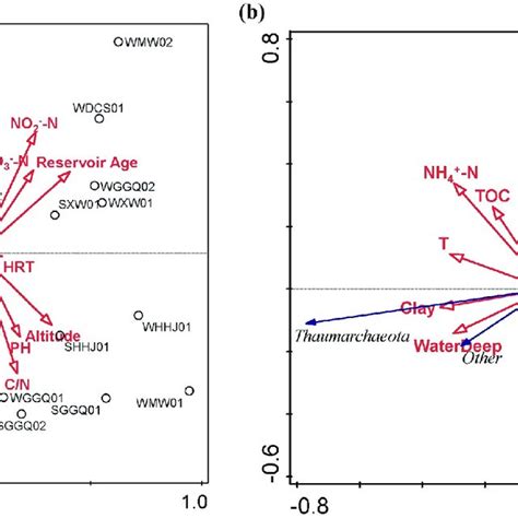 Rda Ordination Plot For The First Two Principal Dimensions Of Archaeal