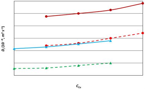 Self Diffusion Coefficients Of Cu Circles And Au Triangles In Download Scientific Diagram