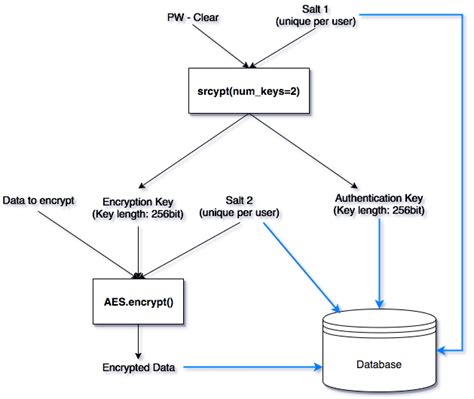 Encryption How To Encrypt Data And Login With Same Password