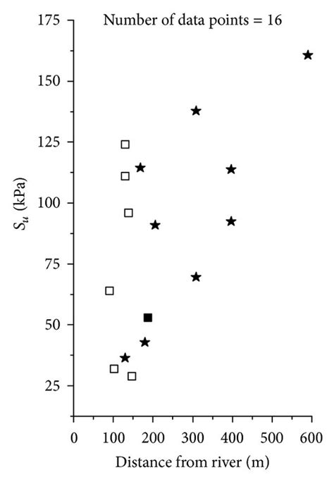 How To Find Sinuosity