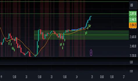 Lourikifouad79作成のsmart Moving Average Trend Indicator — Tradingview