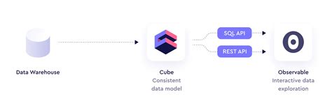Observable Tutorial Analyze Data In A Javascript Native Data Notebook