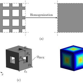Numerical Homogenization Of Cubic Lattice Structures A Periodic