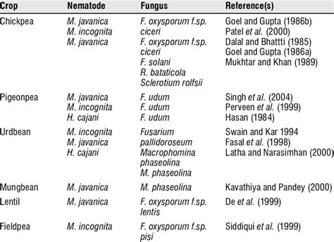 Nematode Fungus Interaction In Different Pulse Crops Download