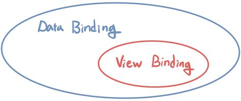 Data Binding과 Binding Adapter 양방향 데이터 바인딩 학습