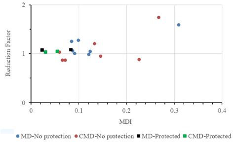 Reduction Factor Rf T Versus Mdi For Protected And Unprotected