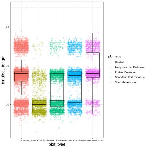 Data Analysis And Visualization In R For Ecologists Data Visualization With Ggplot2