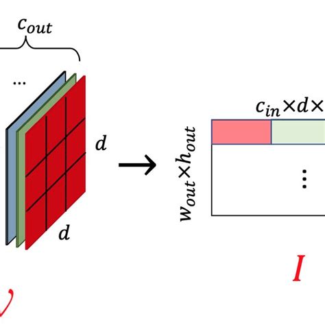 Convolution Shown As Matrix Matrix Product Of Unfolded Input And
