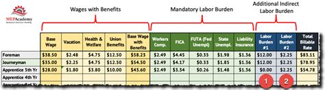 Labor Burden Rate Calculation How To Cover The Cost Of Non Productive