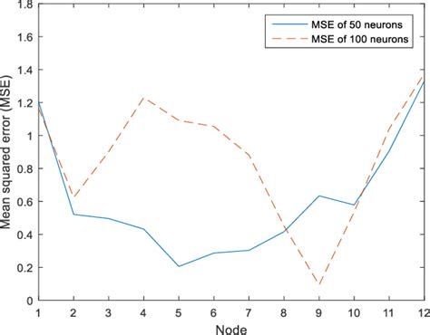 Figure 10 From Neural Network Bayesian Regularization Backpropagation To Solve Inverse