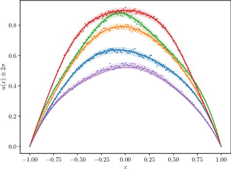 Figure 1 From Random Grid Neural Processes For Parametric Partial