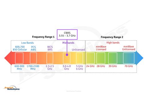 What Is Cbrs And Why Is It Important 5g Training Award Solutions