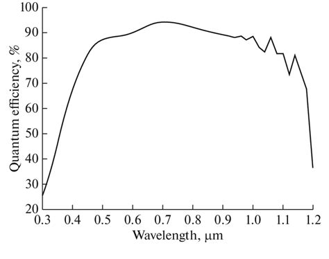 Quantum Efficiency Curve Of The Optimized Hit Solar Cell Download
