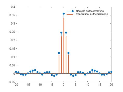 Autocorrelation Of Moving Average Process Matlab And Simulink