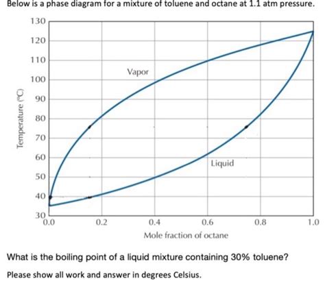 Solved Below Is A Phase Diagram For A Mixture Of Toluene And
