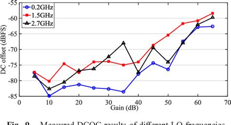 Figure 1 From An Effective Dc Offset Calibration Method Combined With Analog And Digital