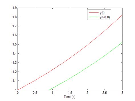 Discrete Signals Matlab How Do I Implement The Expectation Operator