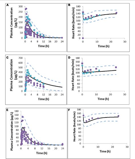 Figure 1 From Applications Of Linking Pbpk And Pd Models To Predict The