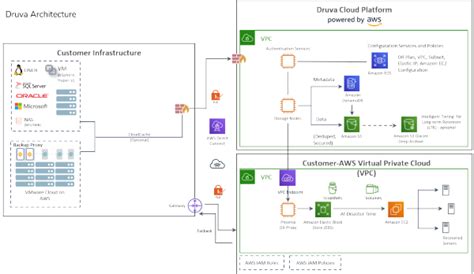 Druva A Natural Fit For Vmware Cloud On Aws Data Protection Druva