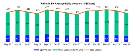 Refinitiv Fx Volumes Hit Fresh Yearly Low In May Financefeeds