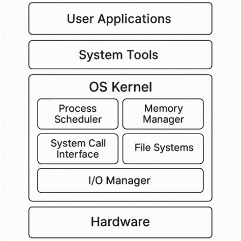 Unlocking Performance A Developers Deep Dive Into The Os Kernel By