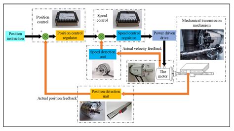 Schematic Diagram Of Servo Drive System Download Scientific Diagram