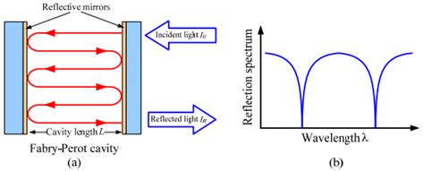 A Schematic Representation Of Fp Cavity B Typical Reflection