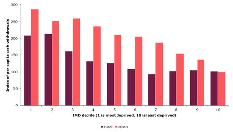 3 Indexed Per Capita Estimated Volume Of Cash Withdrawals By Imd Download Scientific Diagram