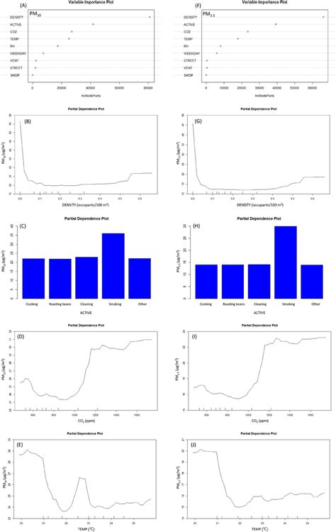 Variable Importance Rank And Partial Dependence Plot Of Pm10 And Pm25