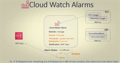 Devopslearning Devops Aws Linux Cloudwatch Sns Learningneverstops Suhel Shaik