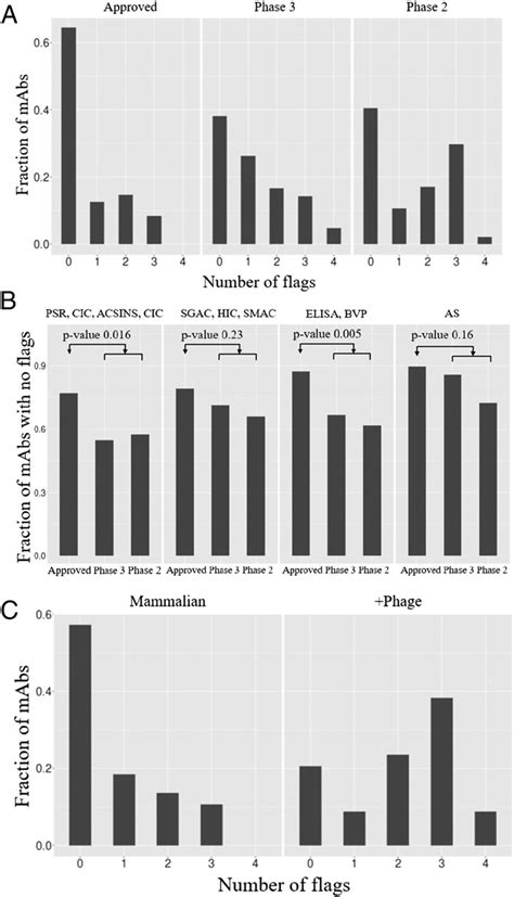 A Histogram Showing Number Of Flags As A Function Of Antibody Status