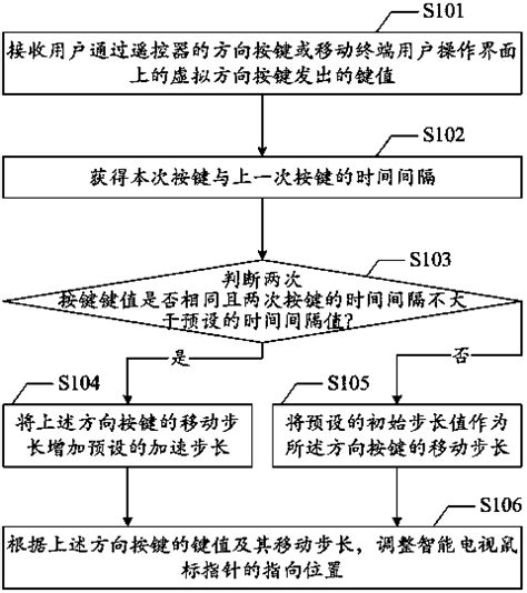 Method For Simulating Mouse To Control Smart Television Remote Control