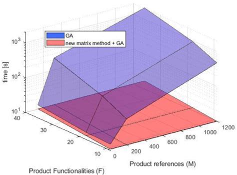 Comparative Computational Graph With The Standard Genetic Algorithm Download Scientific Diagram