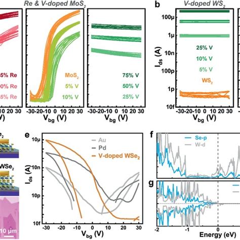Spectroscopic Characterization Of Re‐ And V‐doped Mos2 Monolayers A
