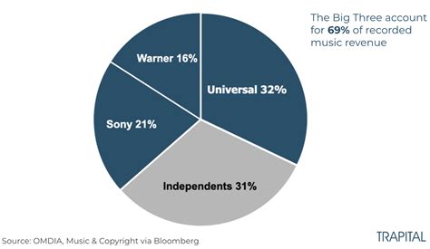 How Four Labels Became Three Major Record Labels Routenote Create Blog