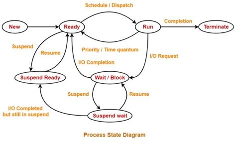 Drawing Ts Diagram Of Process Explain Process State Diagram