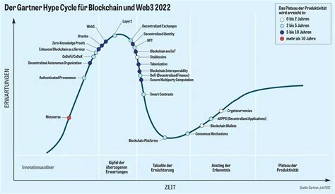 Gartner Blockchain Hype Cycle 2002 Noch Keine Killer Anwendungen