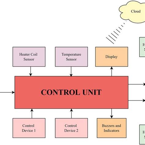 Iot Enabled Smart Solar Water Heater Download Scientific Diagram