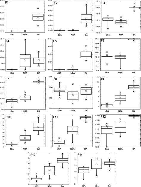 Box Plot Of The Anova Results Download Scientific Diagram
