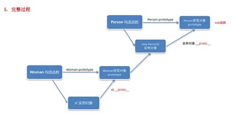 Javascript进阶7） 构造函数和原型对象 Csdn博客