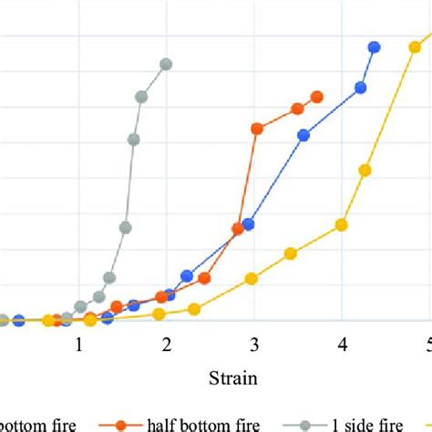 Stress Versus Strain Graph Download Scientific Diagram