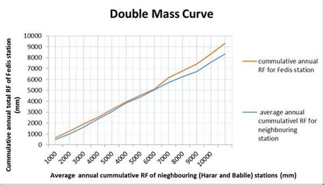 Double Mass Curve For The Considered Station Mm Download Scientific