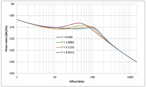 A Survival Guide To Scaling Your Pll Loop Filter Design Analog Wire