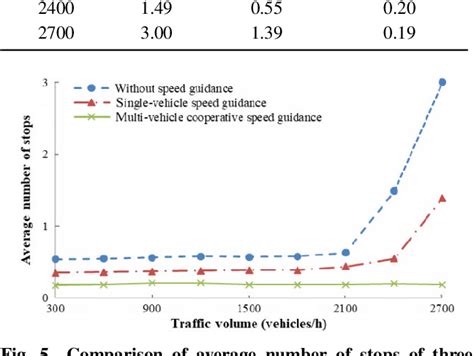 Figure 5 From A Simulation System And Speed Guidance Algorithms For Intersection Traffic Control