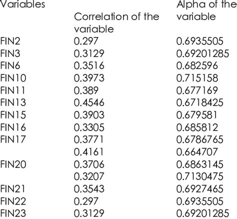 Reliability Analysis Scale Alpha Download Scientific Diagram
