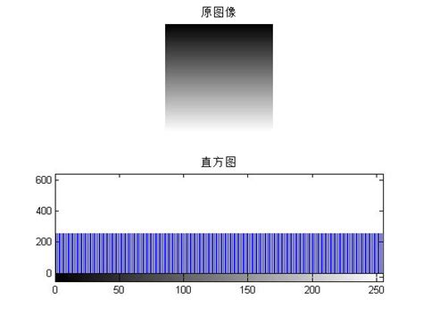 matlab直方图有问题有两副 级灰度图像经过对比度调整之后在matlab中用imhist函数显示直方图 百度知道