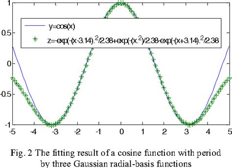 Figure 2 From The Design Of Rbf Neural Networks For Solving Overfitting